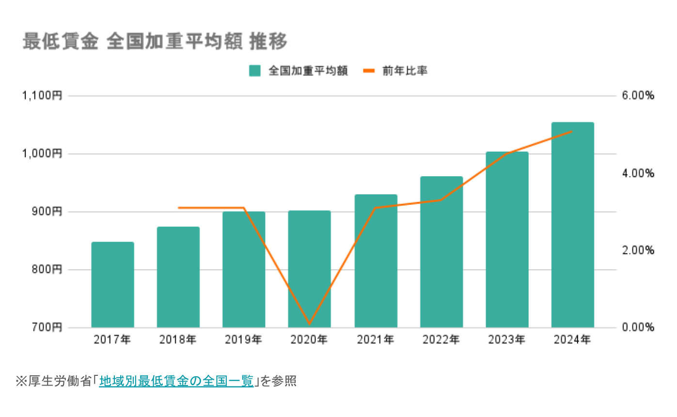 2025年1月度 「時給1500円」に近づく都道府県ランキングを発表しました - HRogリスト for アカデミア