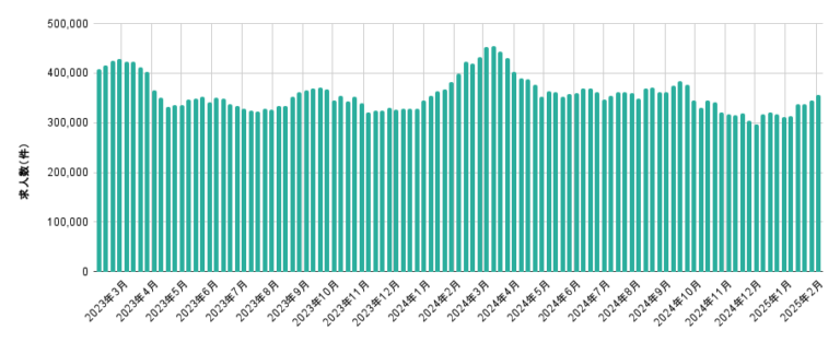 2025年2月度の派遣平均時給・求人数レポートを発表しました - HRogリスト for アカデミア