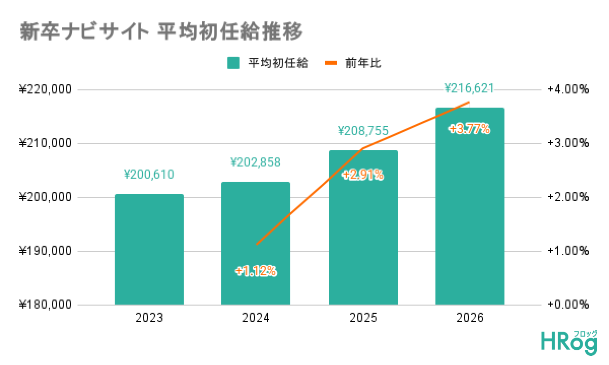 2025年3月度 26卒ナビサイト速報レポートを発表しました - HRogリスト for アカデミア