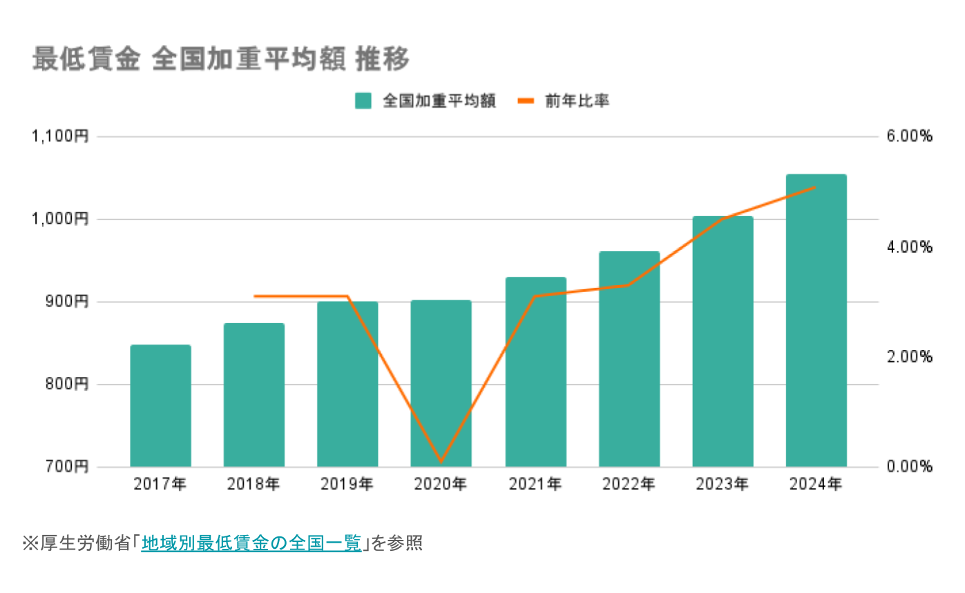 2025年3月度 「時給1,500円」に近づく自治体ランキング（北海道・東北）を発表しました - HRogリスト for アカデミア